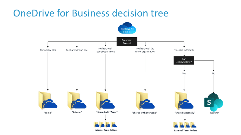 OneDrive for Business – Why and How – Novia Works Ltd