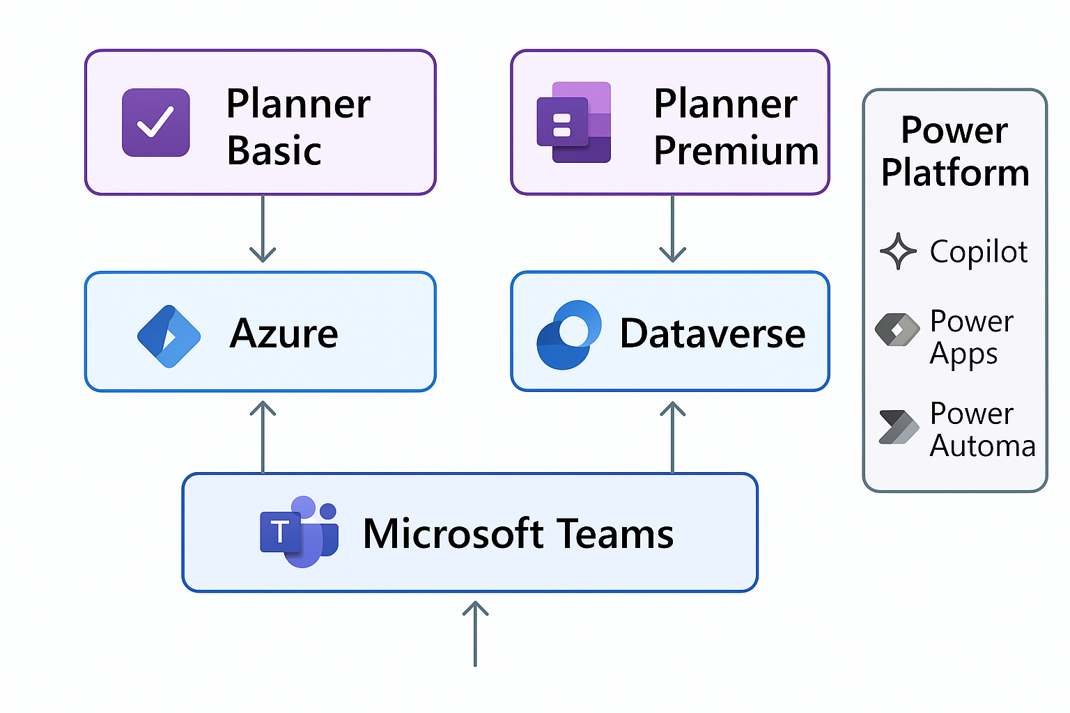 Planner roadmap – from SharePoint to Dataverse – Novia Works Ltd